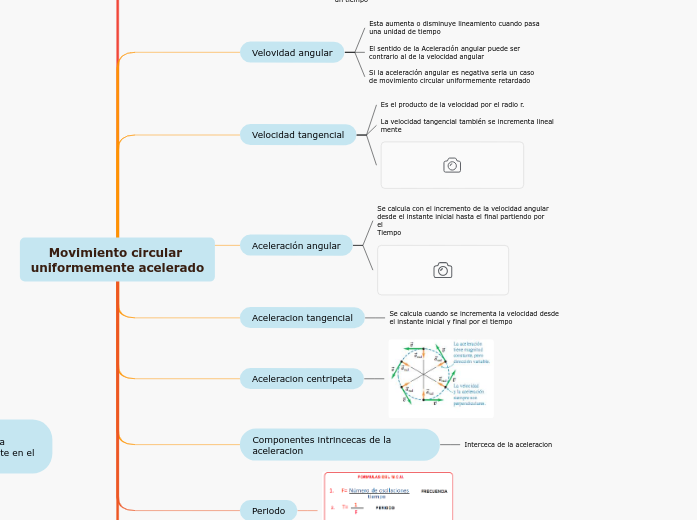 Movimiento circular uniformemente acelerad...- Mind Map