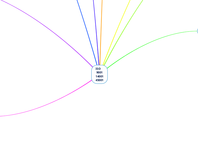 ISO 9001 14001 45001 - Mind Map