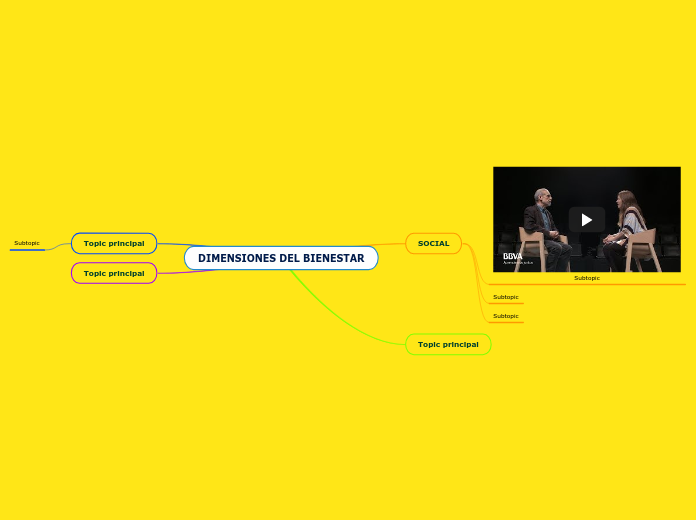 DIMENSIONES DEL BIENESTAR - Mind Map