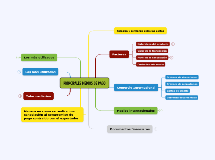 PRINCIPALES MEDIOS DE PAGO - Mind Map
