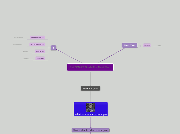 Set SMART Goals For Next Year - Mind Map