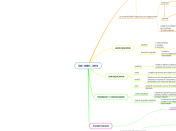 ISO 14001 - 2015 - Mind Map