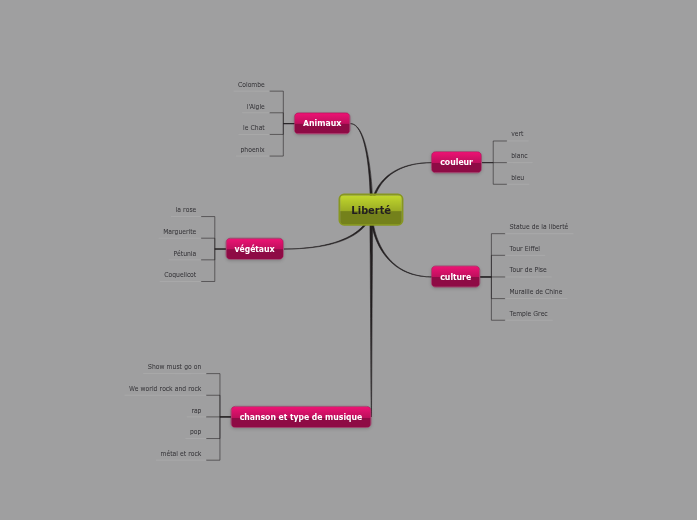 Liberté - Carte Mentale