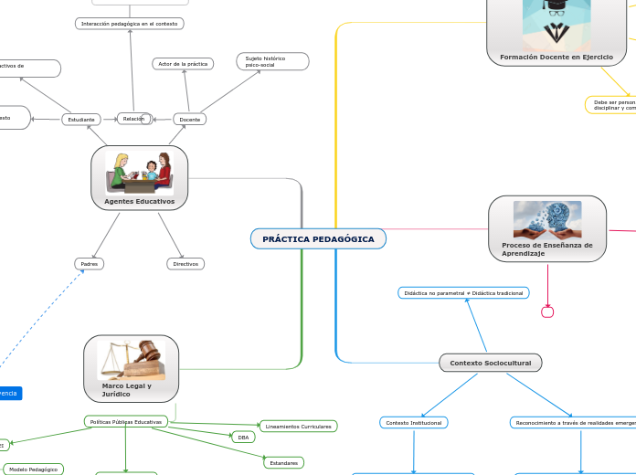 PRÁCTICA PEDAGÓGICA - Mind Map