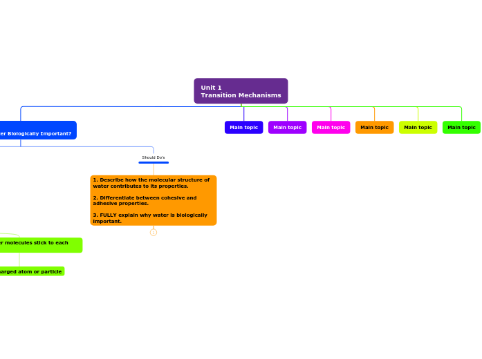Mind Map Assignment - Mind Map