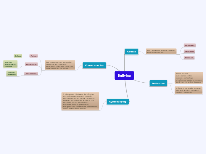 Bullying - Mind Map