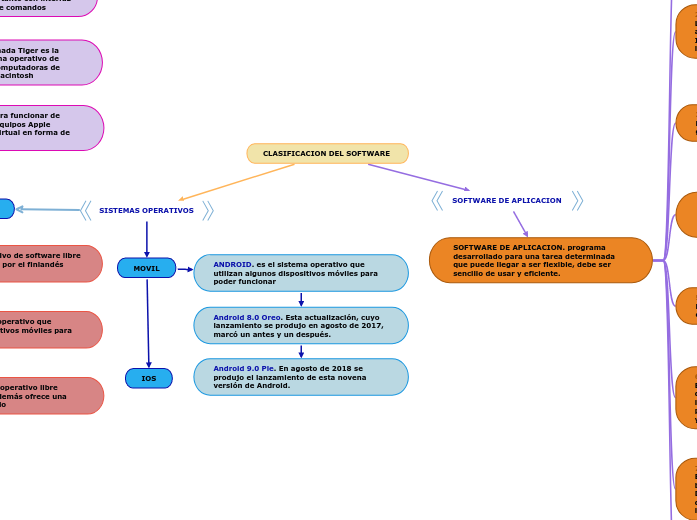 CLASIFICACION DEL SOFTWARE - Mind Map