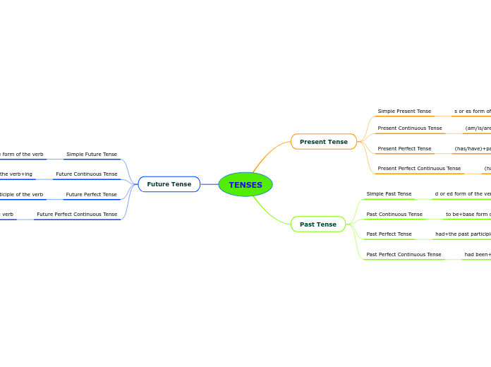 TENSES - Mind Map
