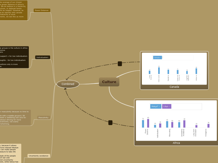 Culture - Mind Map