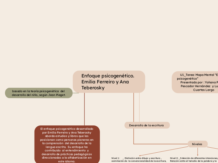 Enfoque psicogenético. Emilia Ferreiro y A...- Mind Map