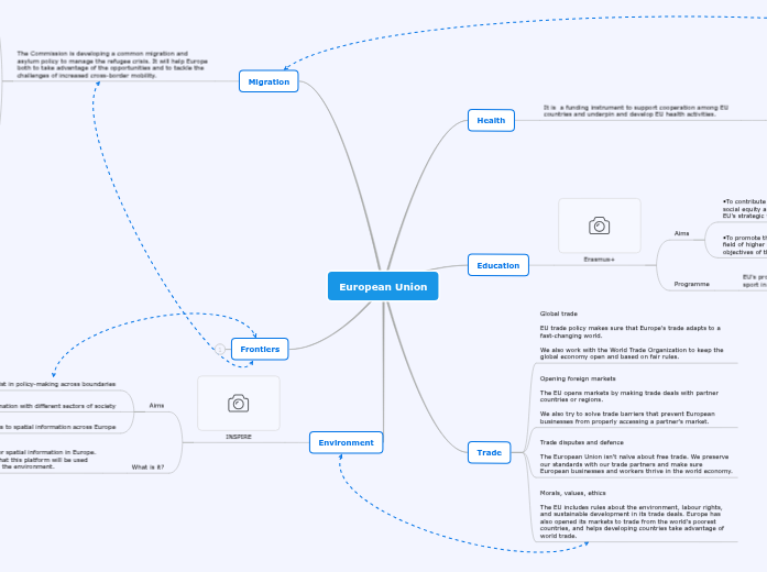 European Union - Mind Map