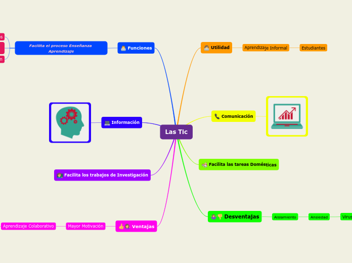 Las Tic - Mind Map
