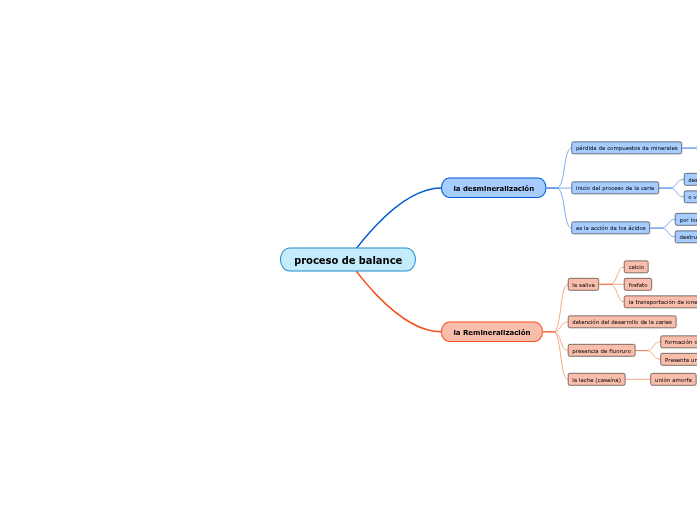 proceso de balance - Mind Map