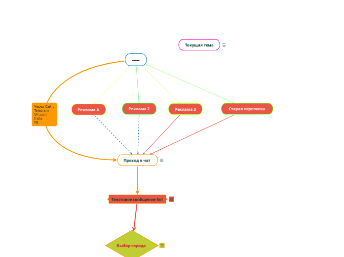 Логика работы бота Copy.ru - Mind Map