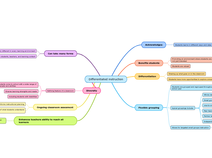 Differentiated instruction - Mind Map
