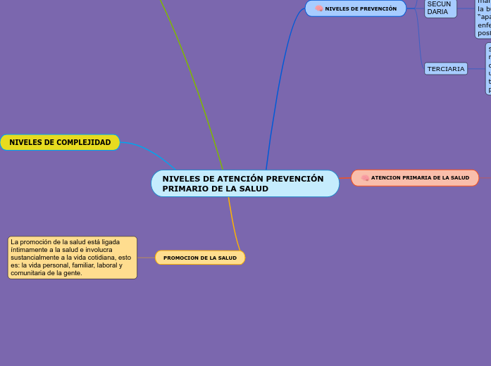 NIVELES DE ATENCIÓN PREVENCIÓN PRIMARIO DE...- Mind Map