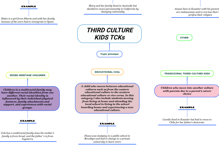 THIRD CULTURE KIDS TCKs - Mind Map