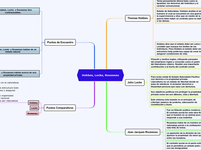 Hobbes, Locke, Rousseau | Mapa mental Mindomo