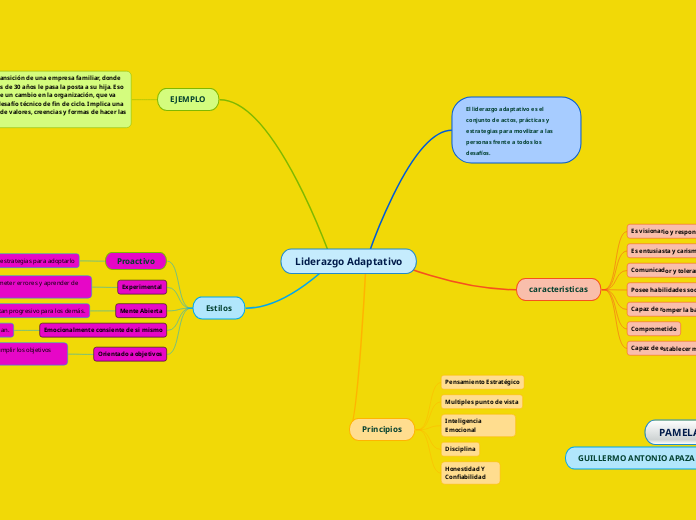 Liderazgo Adaptativo - Mind Map