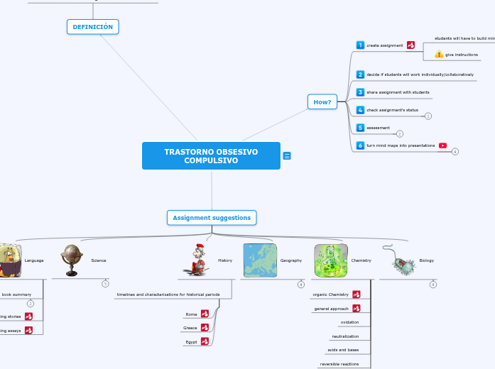 TRASTORNO OBSESIVO COMPULSIVO - Mind Map