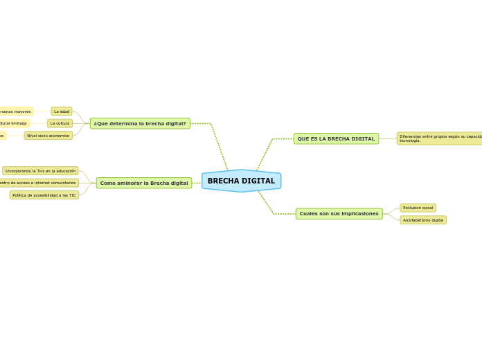 BRECHA DIGITAL - Mind Map