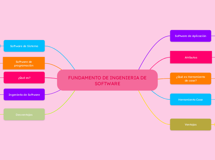 FUNDAMENTO DE INGENIERIA DE SOFTWARE | Mapa mental Mindomo