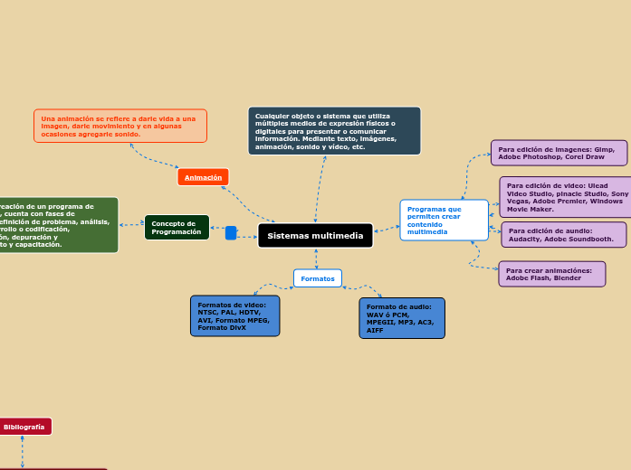 Sistemas multimedia | Mapa mental Mindomo