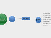 verb to be - Mind Map