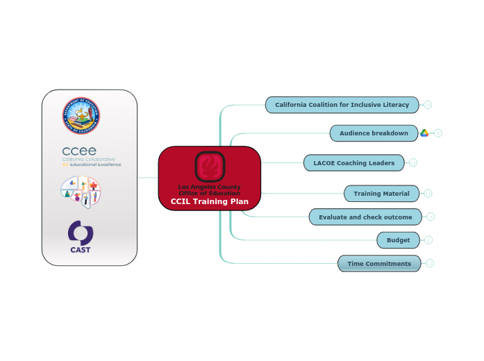 CCIL Talking Points - Mind Map
