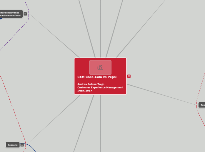 CXM Coca-Cola vs Pepsi - Mind Map