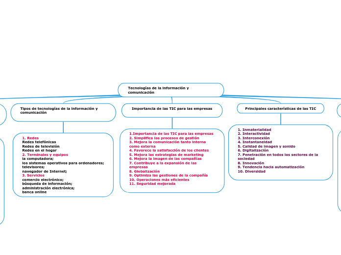 Tecnologías de la información y comunicaci...- Mind Map
