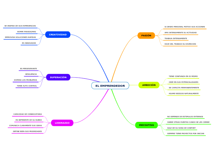 EL EMPRENDEDOR - Mind Map