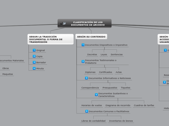 Clasificacion de los Documentos - Mind Map
