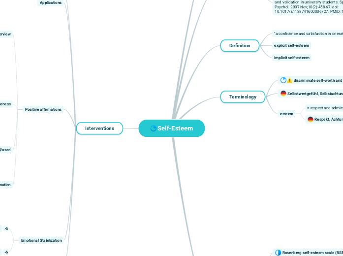 Self-Esteem - Mind Map