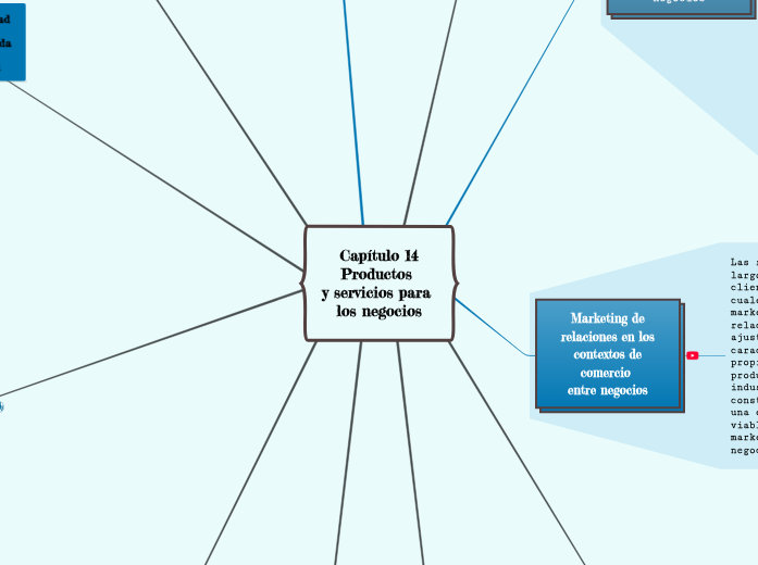 Capítulo 14 Productos y servicios para l...- Mind Map