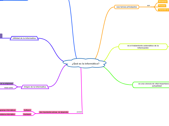 ¿Qué es la informática? - Mind Map