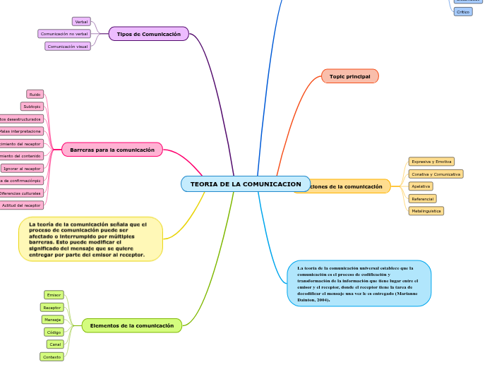 TEORIA DE LA COMUNICACION - Mind Map
