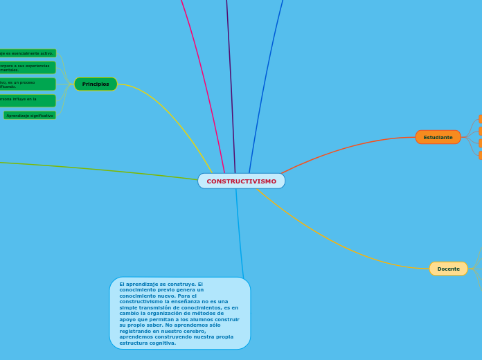 CONSTRUCTIVISMO - Mind Map