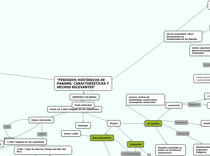 'PERÍODOS HISTÓRICOS DE PANAMÁ: CARACTERÍS...- Mind Map