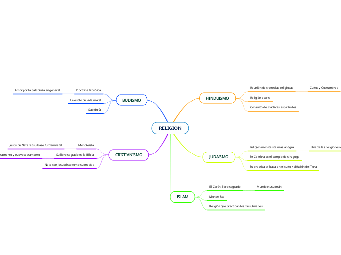 RELIGION - Mind Map