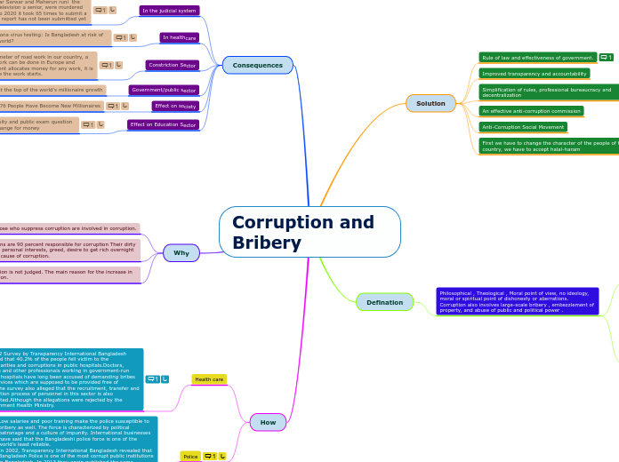 Corruption and Bribery - Mind Map