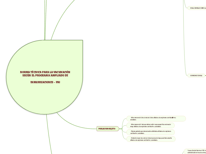 NORMA TÉCNICA PARA LA VACUNACIÓN SEGÚN EL ...- Mind Map