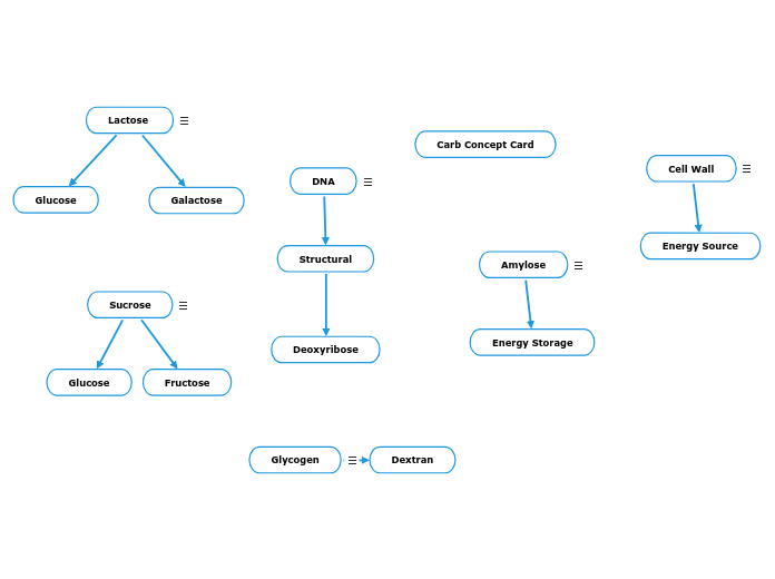 Carb Concept Card - Mind Map