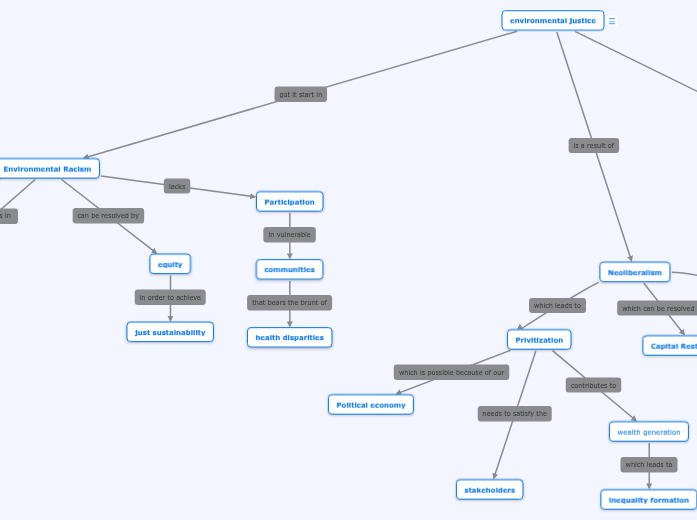 environmental justice - Mind Map