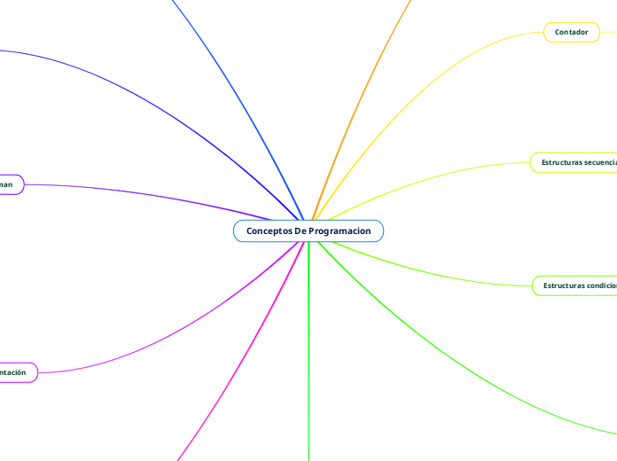Conceptos De Programacion - Mind Map