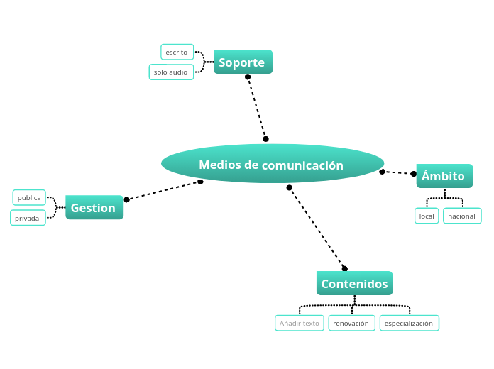 Medios de comunicación - Mind Map