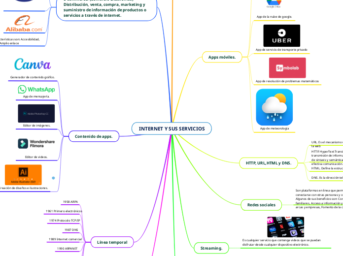 INTERNET Y SUS SERVICIOS - Mind Map