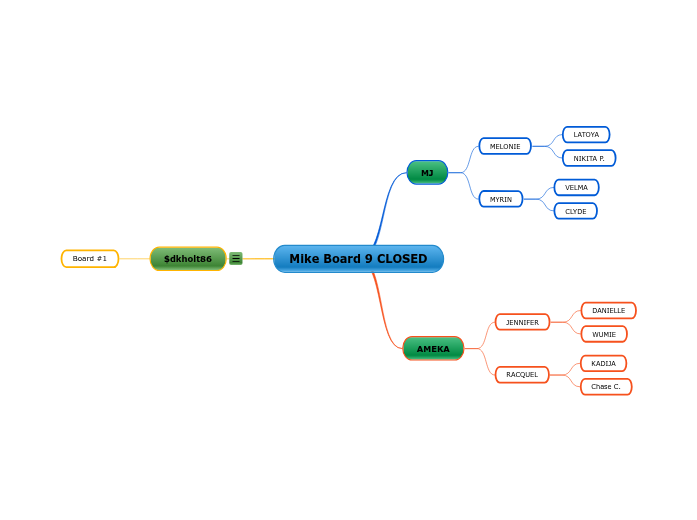 Mike Board 9 CLOSED - Mind Map
