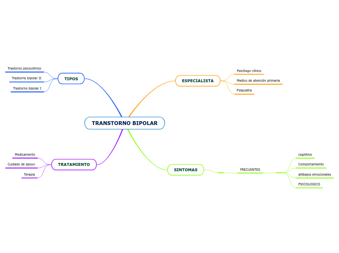 TRANSTORNO BIPOLAR - Mind Map