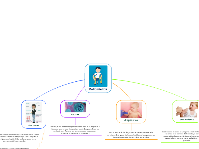 Poliomielitis - Mind Map